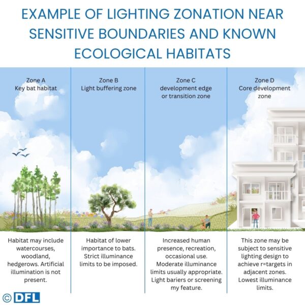 Bat-friendly Lighting Design - DFL
